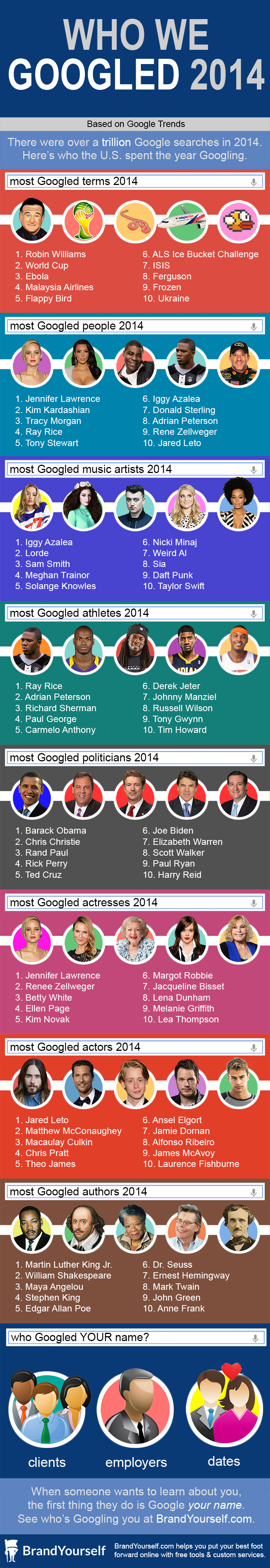 A Year In Review: Who We Googled in 2014 [Infographic]